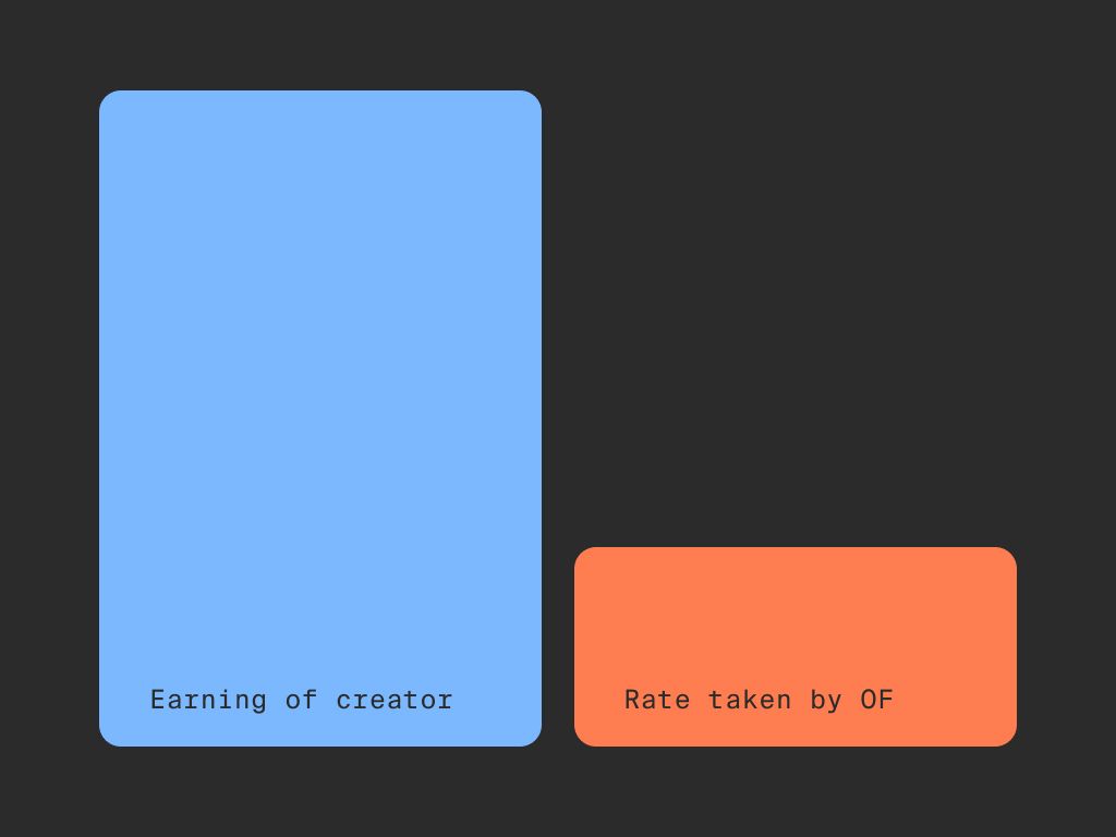 OnlyFans: Creator Charges and Fees
